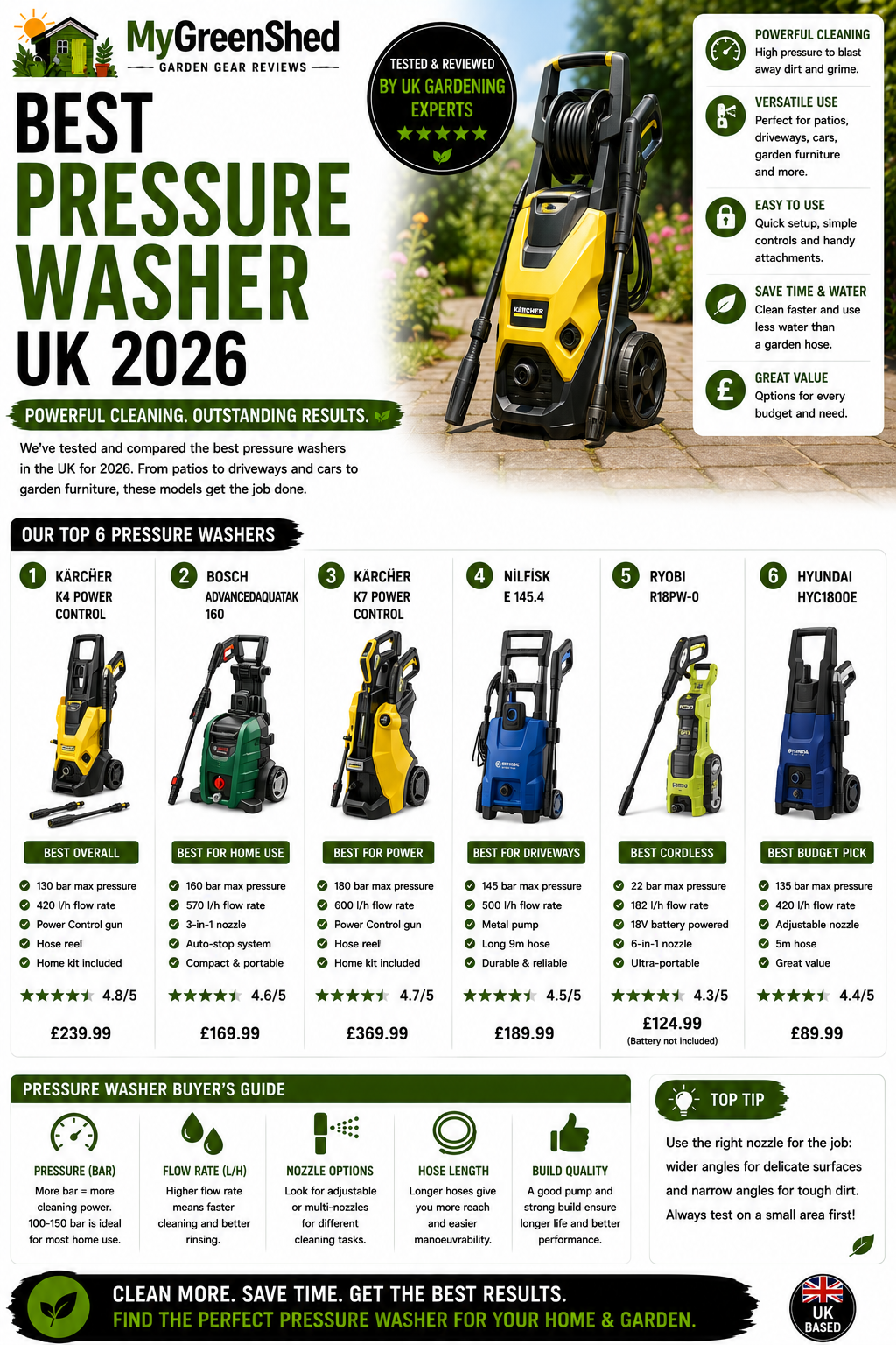 Best Pressure Washer UK 2026 | Top Reviews & Buying Guide